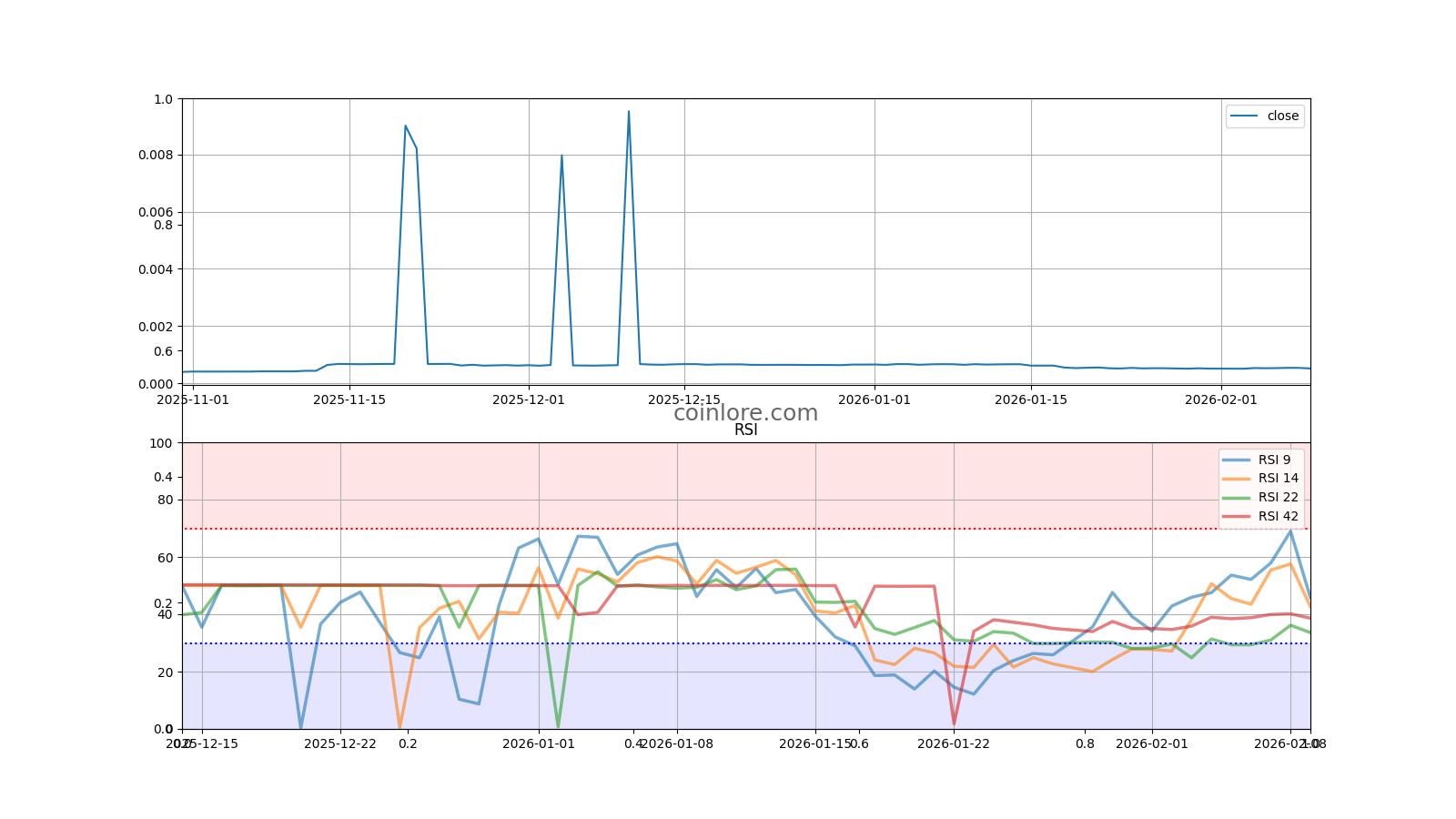 Taxa Token RSI indicator