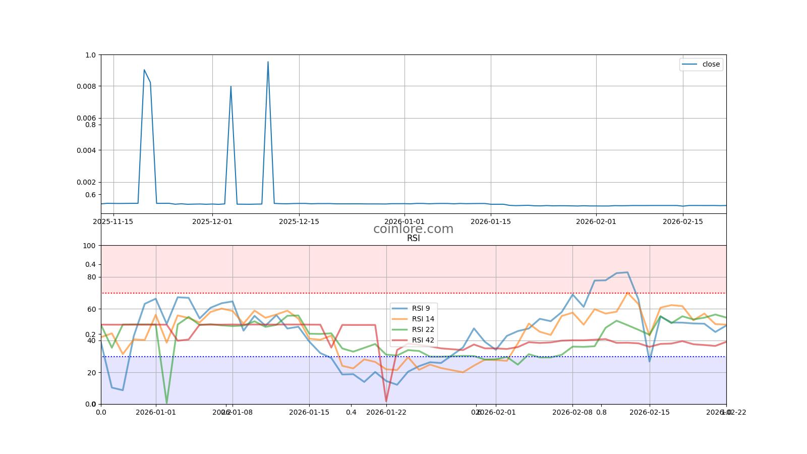 Taxa Token RSI indicator