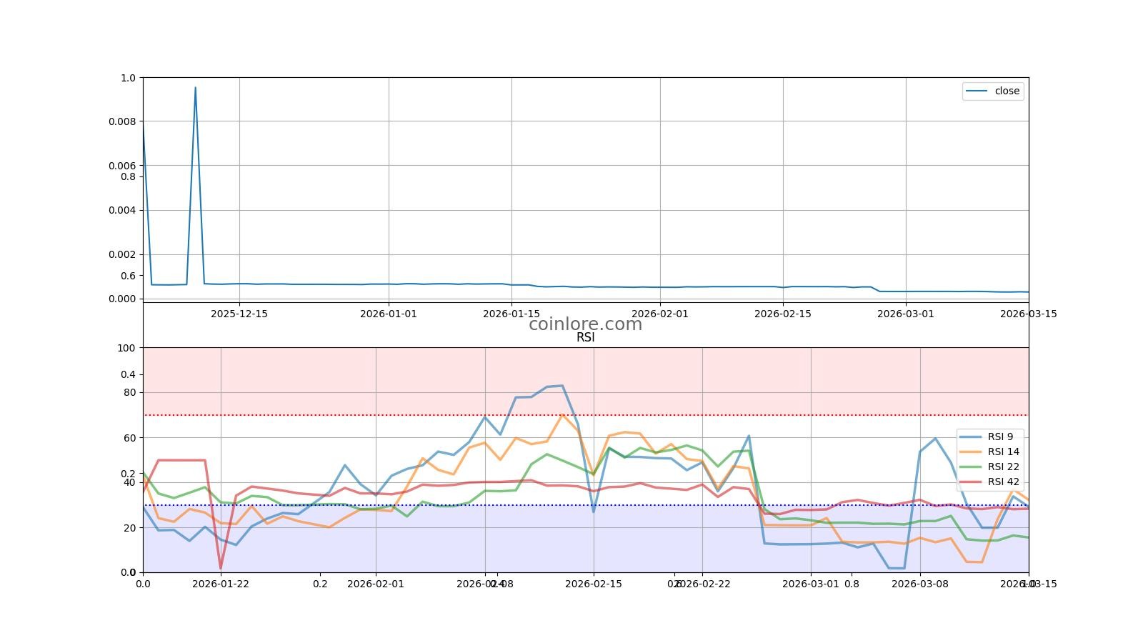 Taxa Token RSI indicator