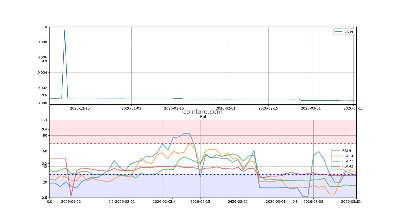 Taxa Token RSI indicator