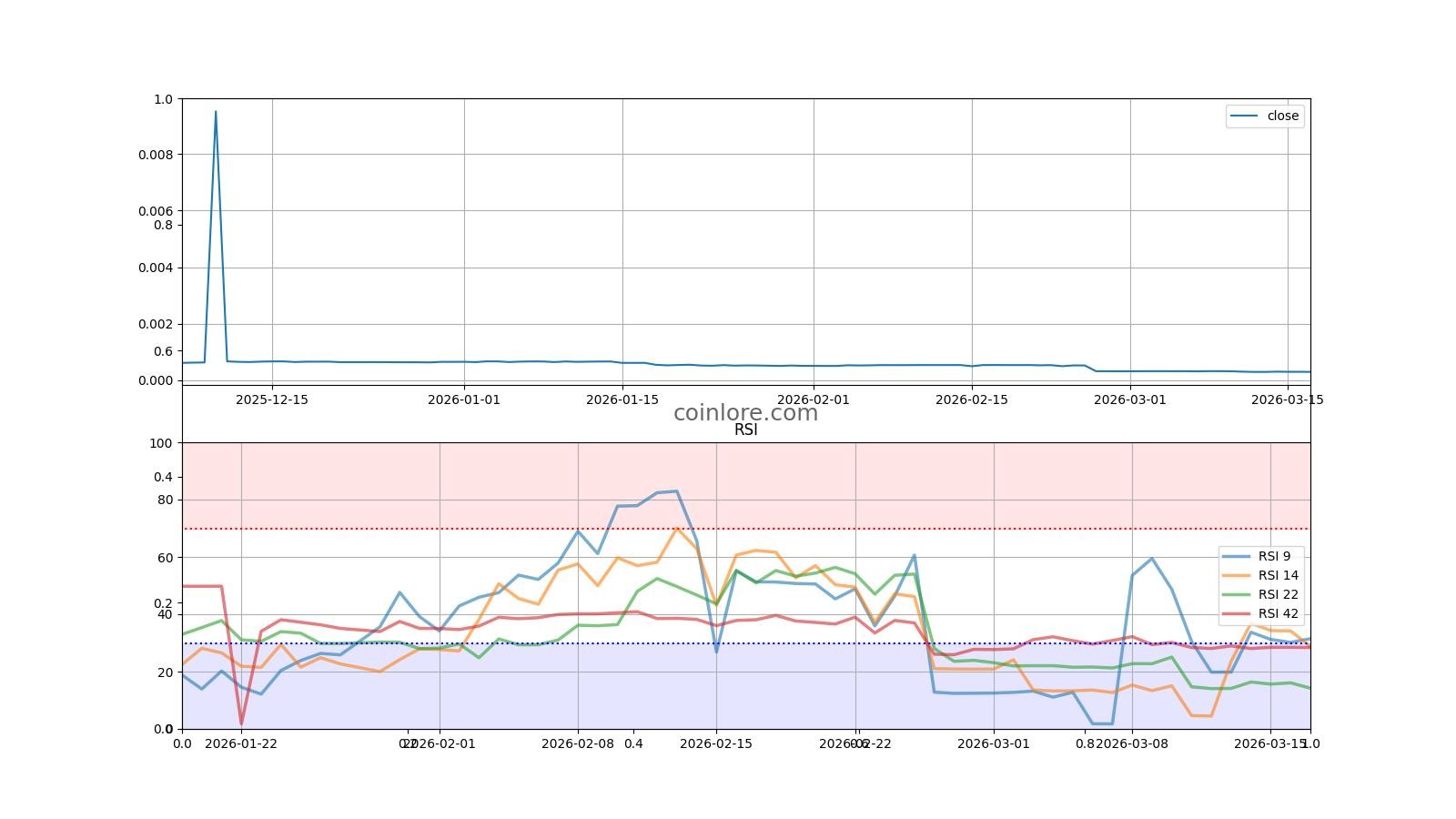 Taxa Token RSI indicator