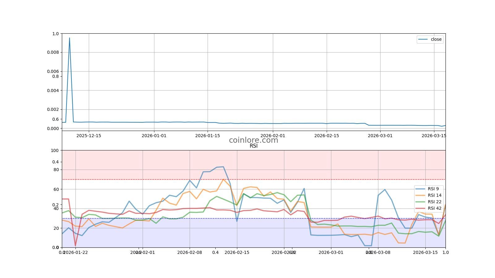 Taxa Token RSI indicator