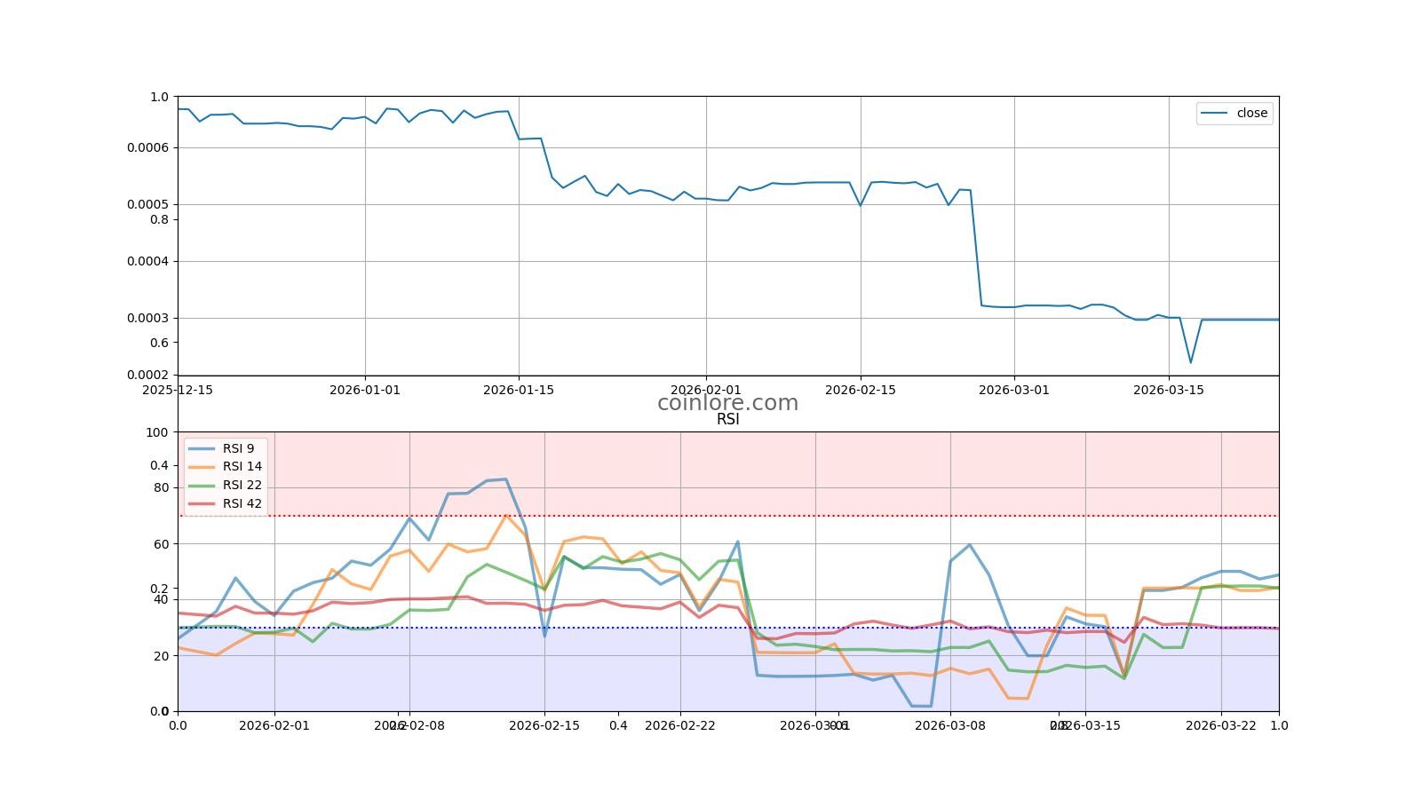 Taxa Token RSI indicator