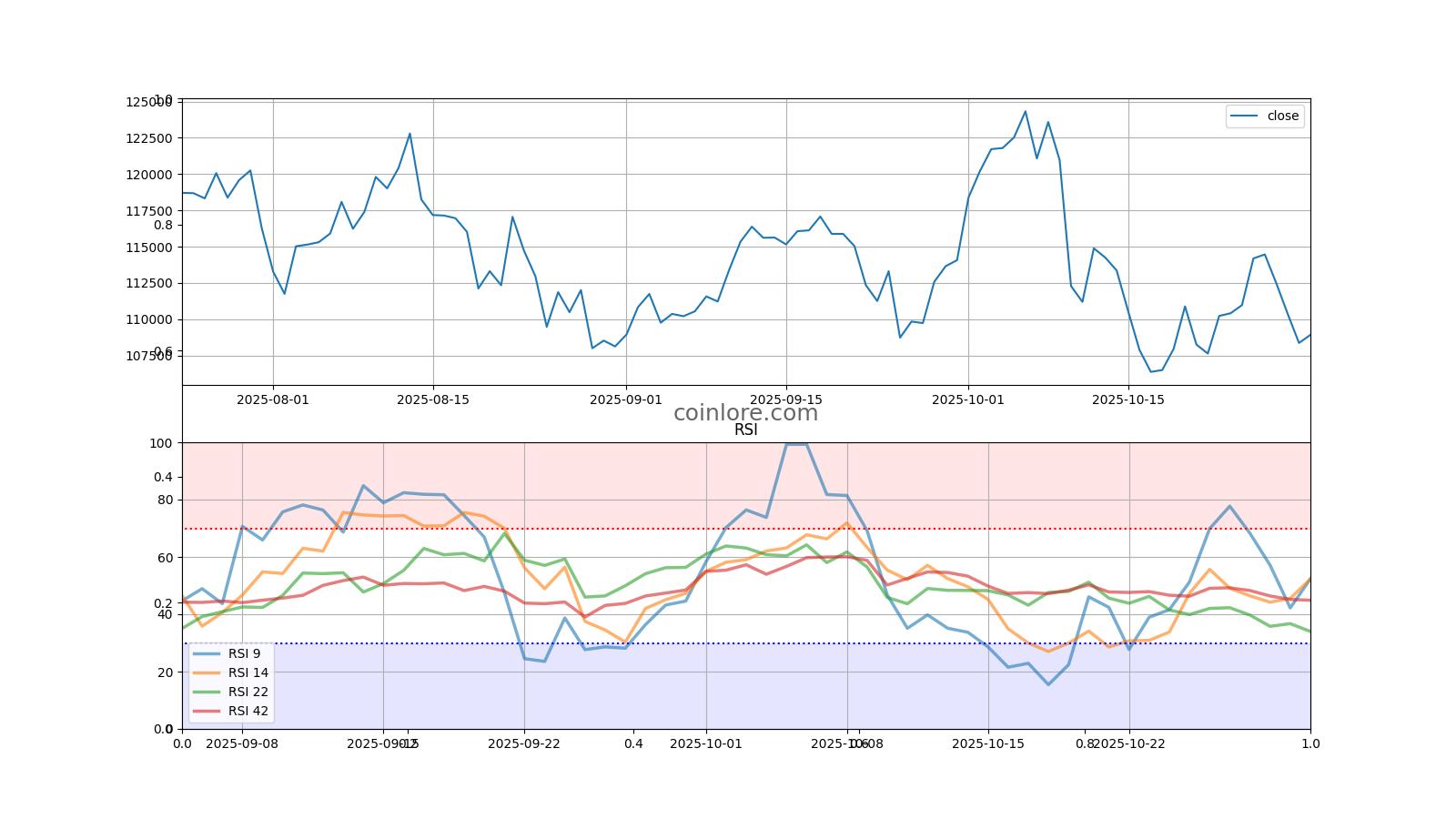 tBTC RSI indicator