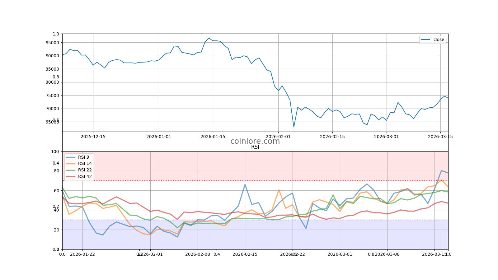 tBTC RSI indicator