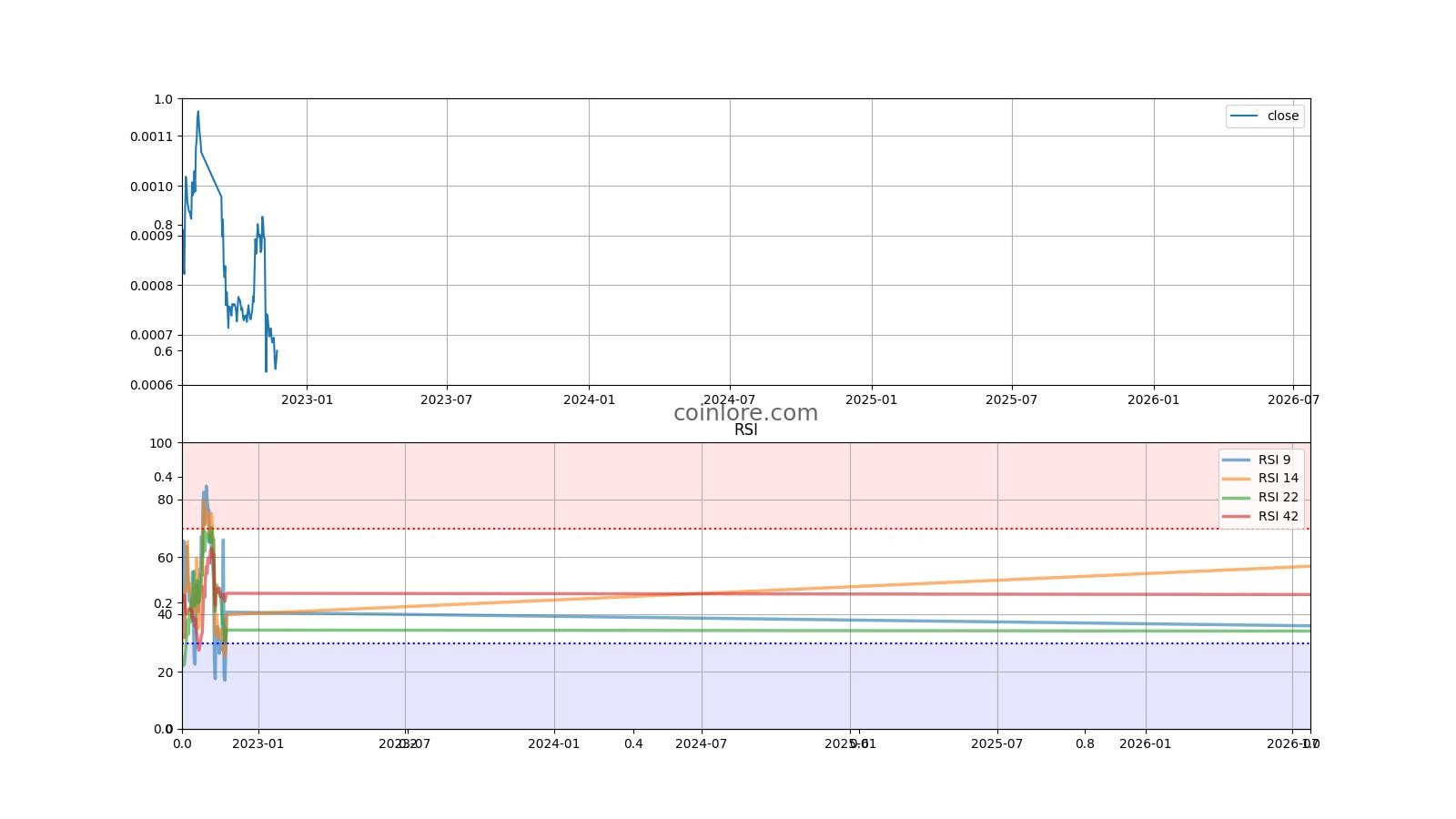 TCASH RSI indicator