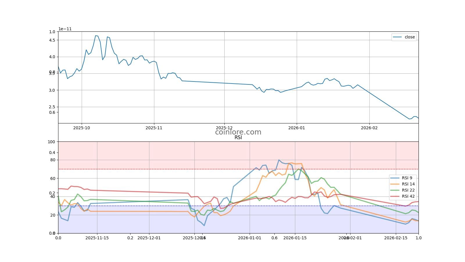 TCGCoin RSI indicator