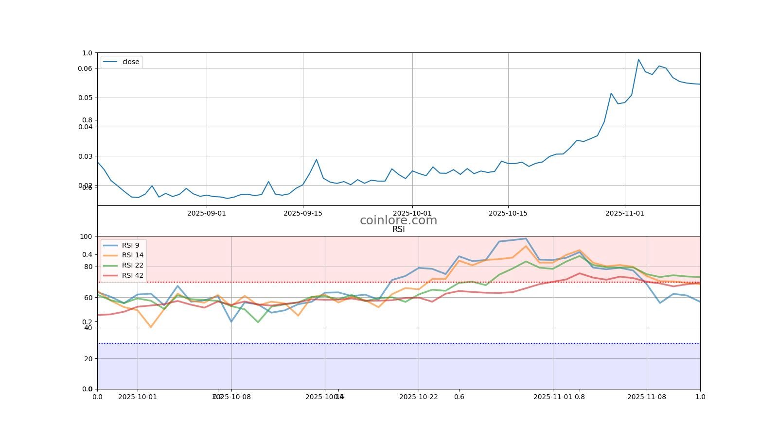 TCOM Global RSI indicator