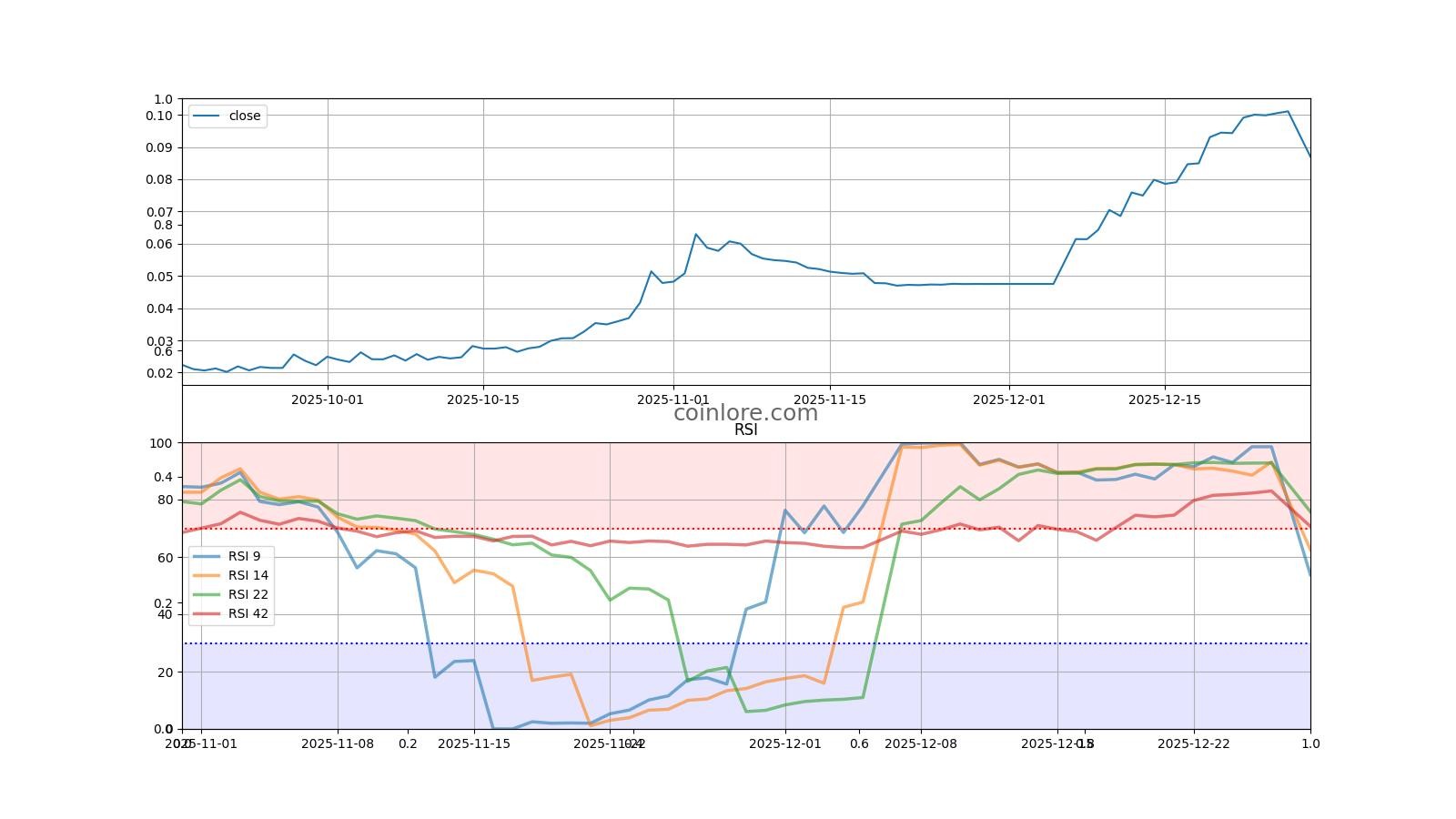 TCOM Global RSI indicator