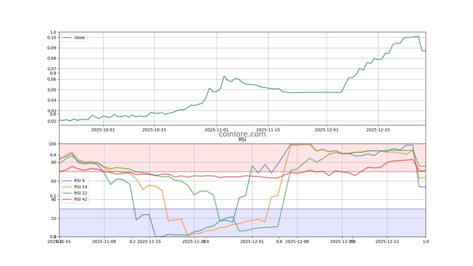 TCOM Global RSI indicator