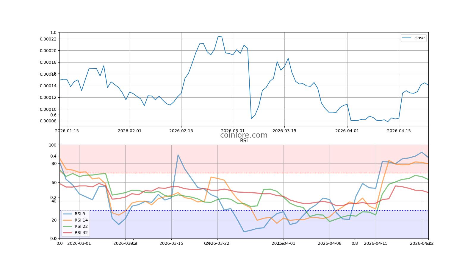 TE-FOOD RSI indicator