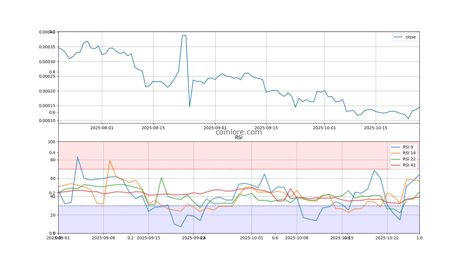 TE-FOOD RSI indicator