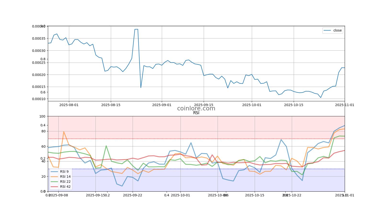 TE-FOOD RSI indicator