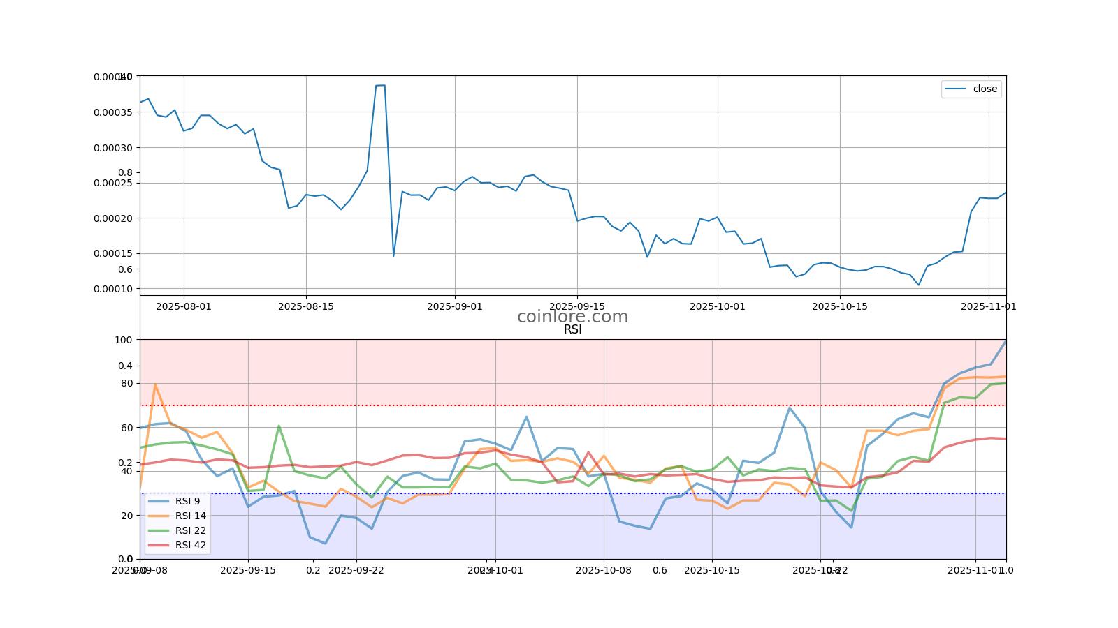 TE-FOOD RSI indicator