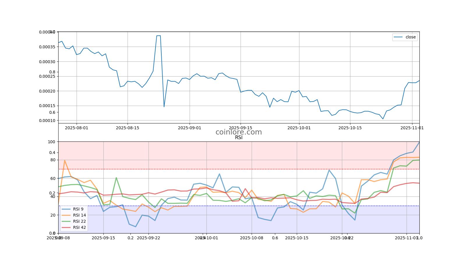 TE-FOOD RSI indicator