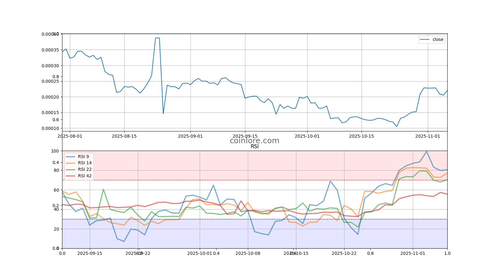 TE-FOOD RSI indicator