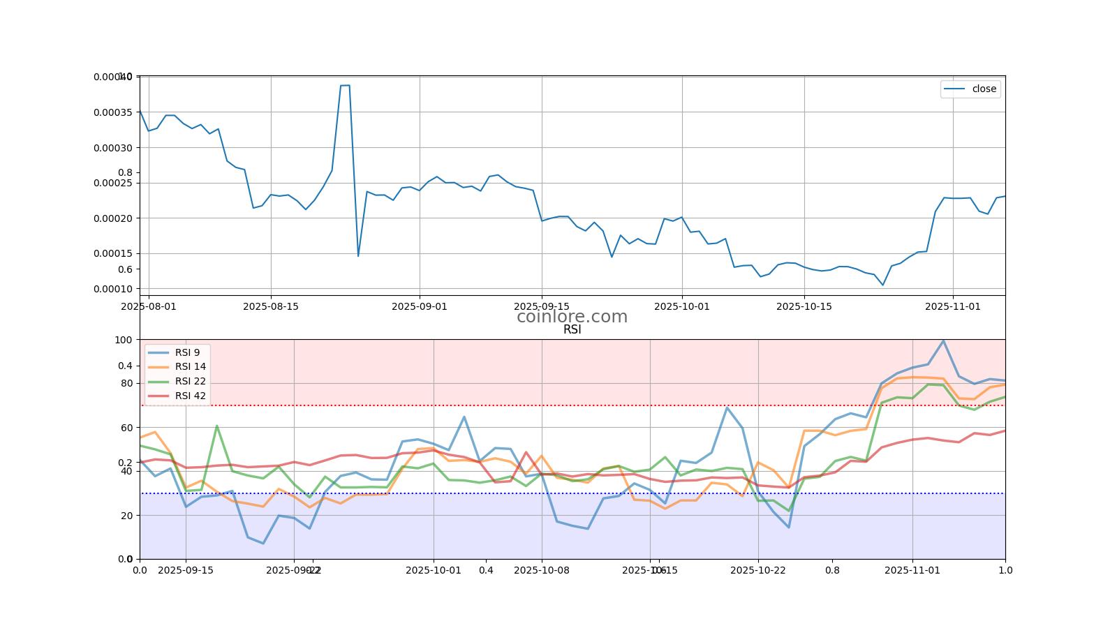 TE-FOOD RSI indicator