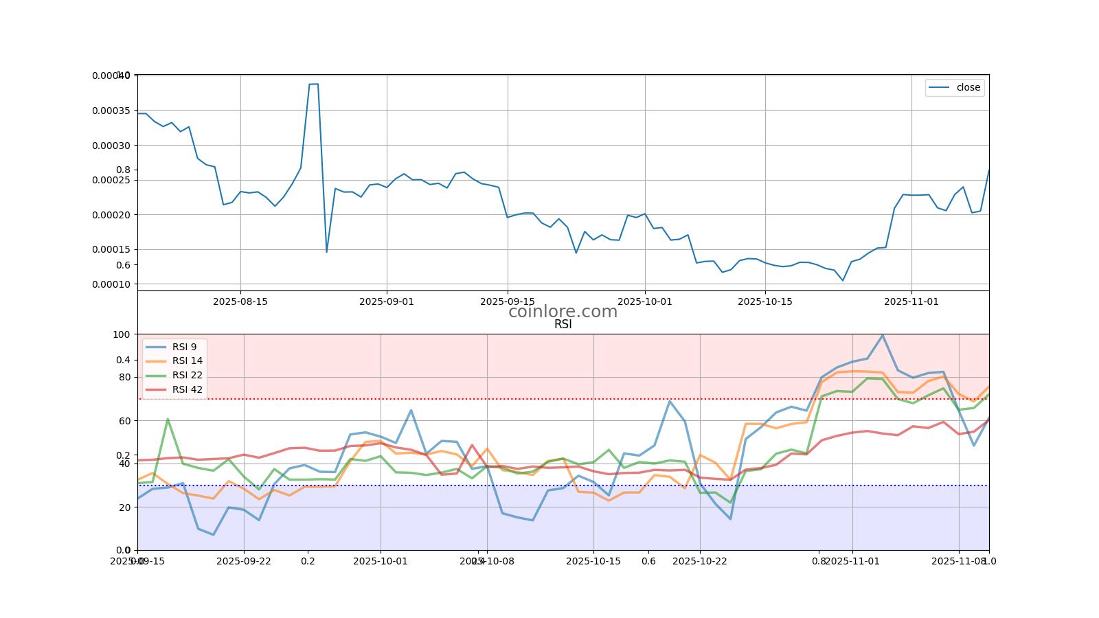 TE-FOOD RSI indicator