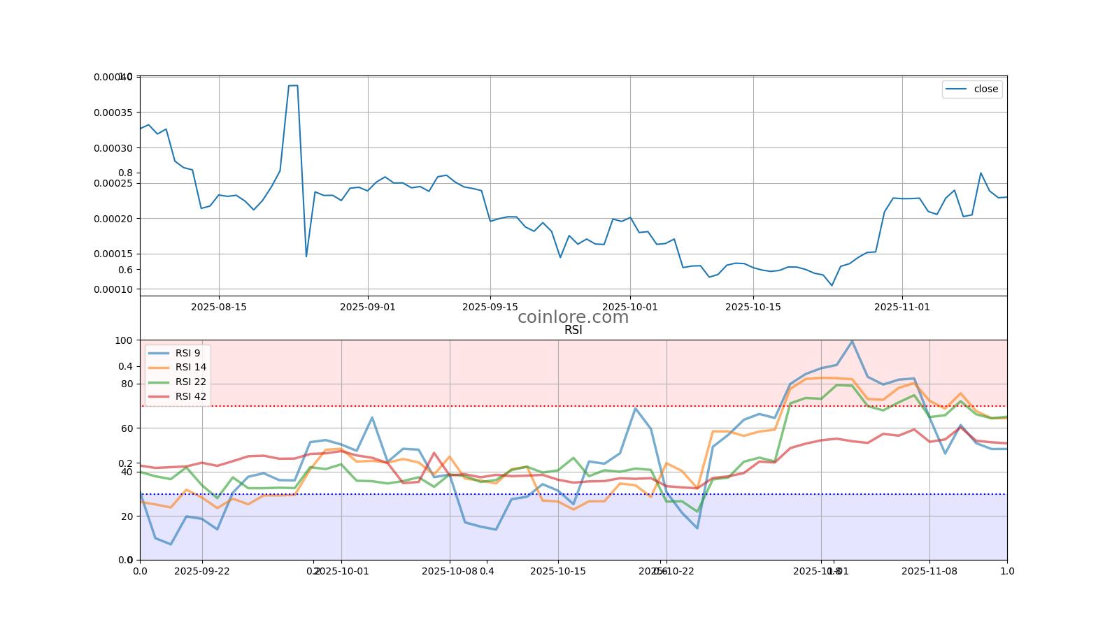TE-FOOD RSI indicator