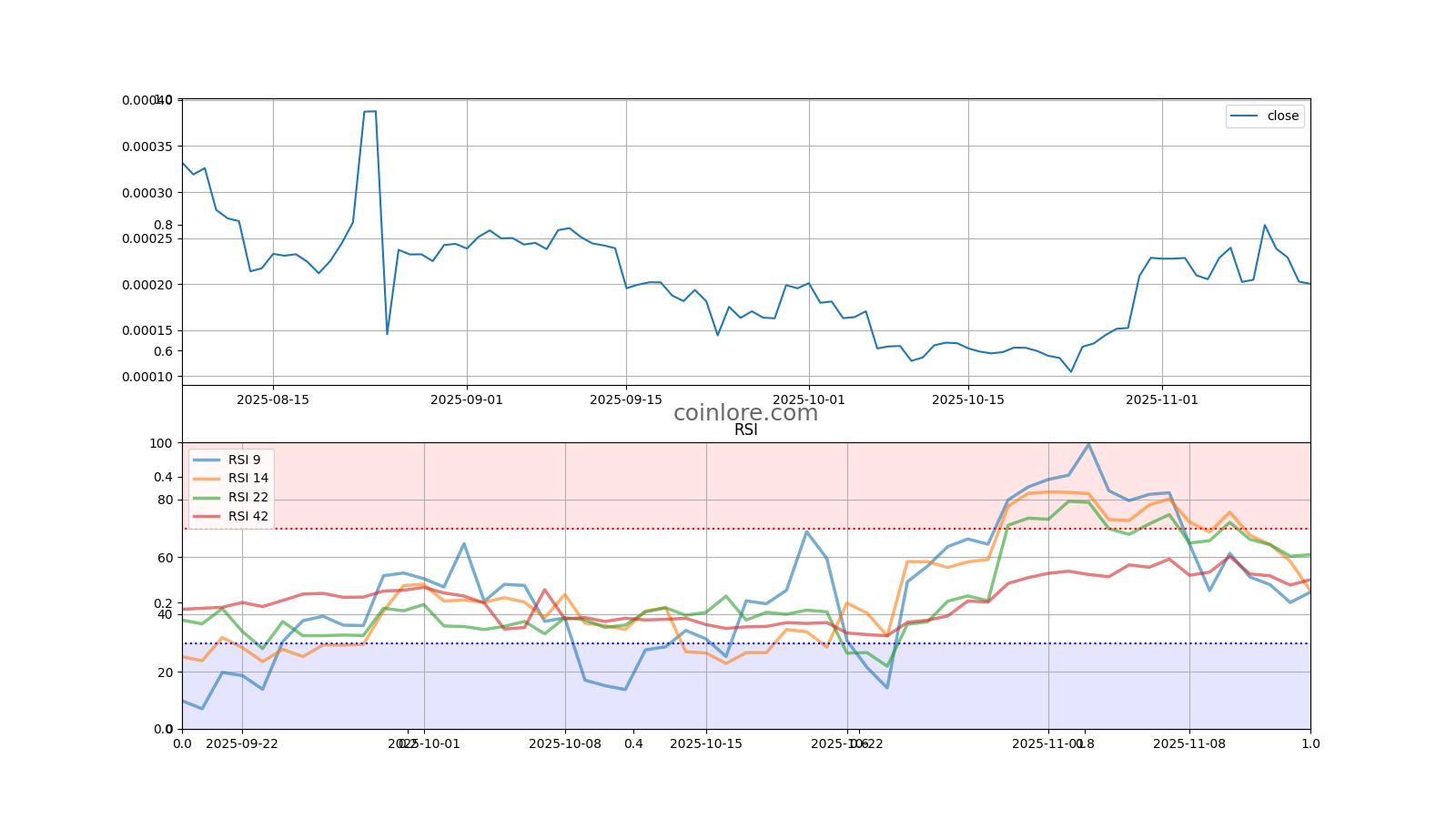 TE-FOOD RSI indicator