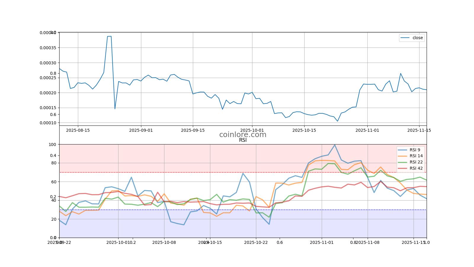 TE-FOOD RSI indicator