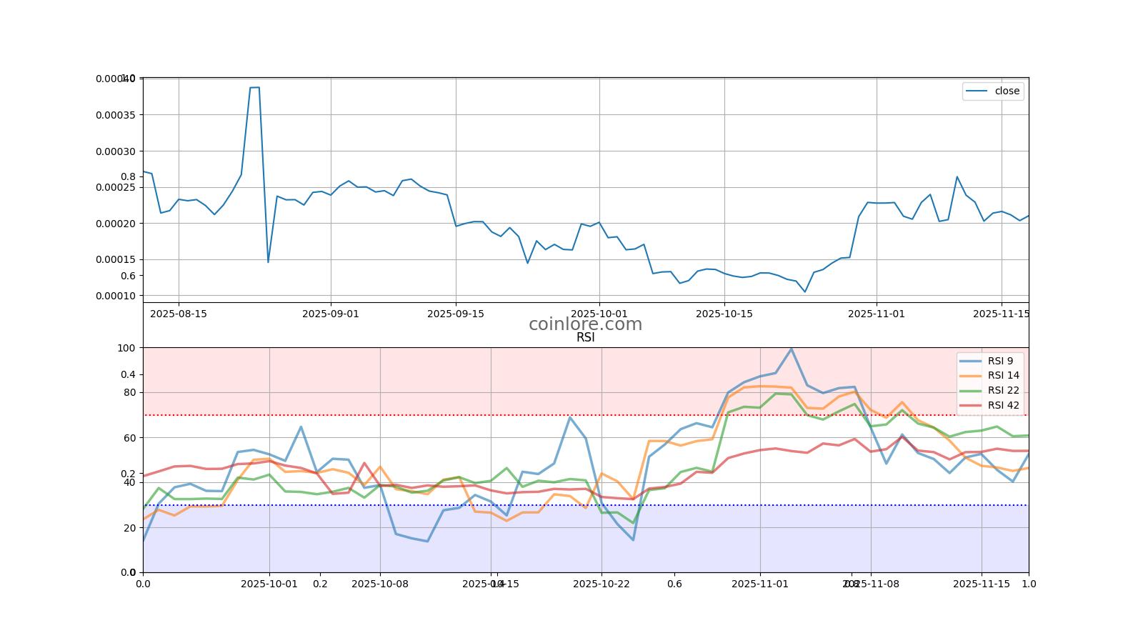 TE-FOOD RSI indicator