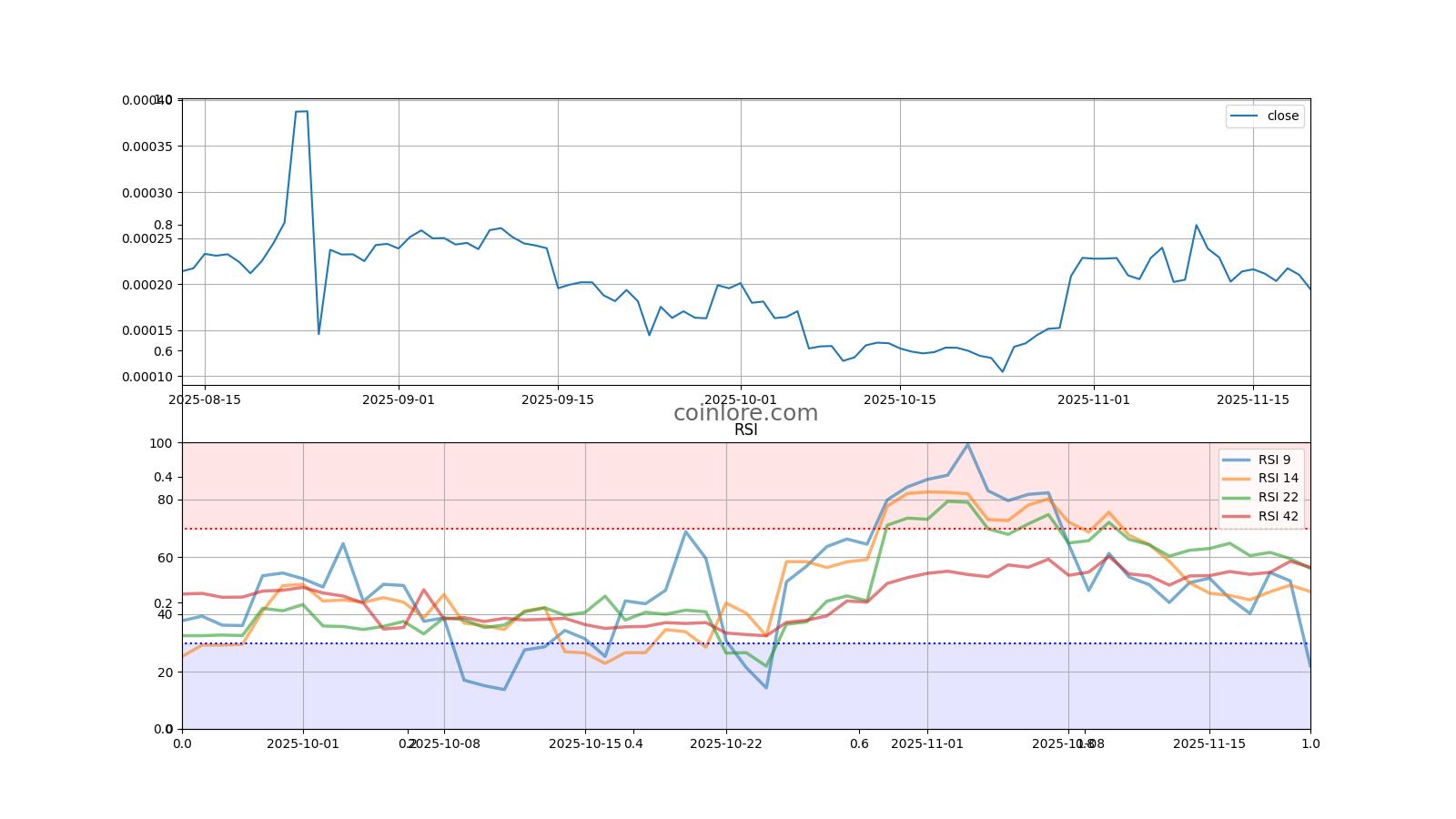 TE-FOOD RSI indicator