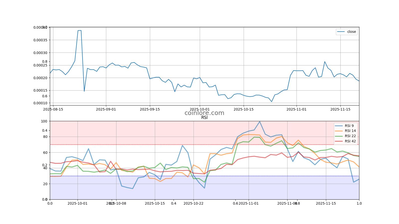TE-FOOD RSI indicator