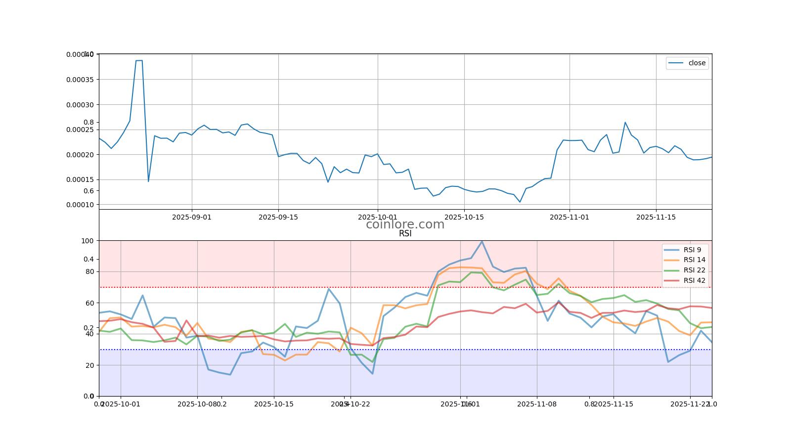 TE-FOOD RSI indicator