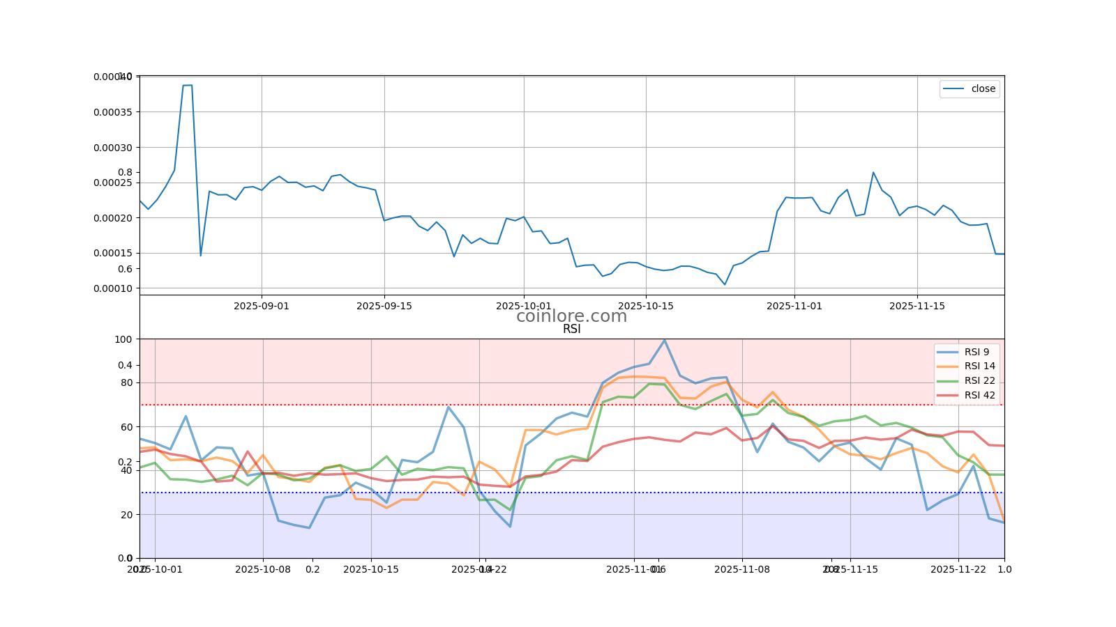 TE-FOOD RSI indicator