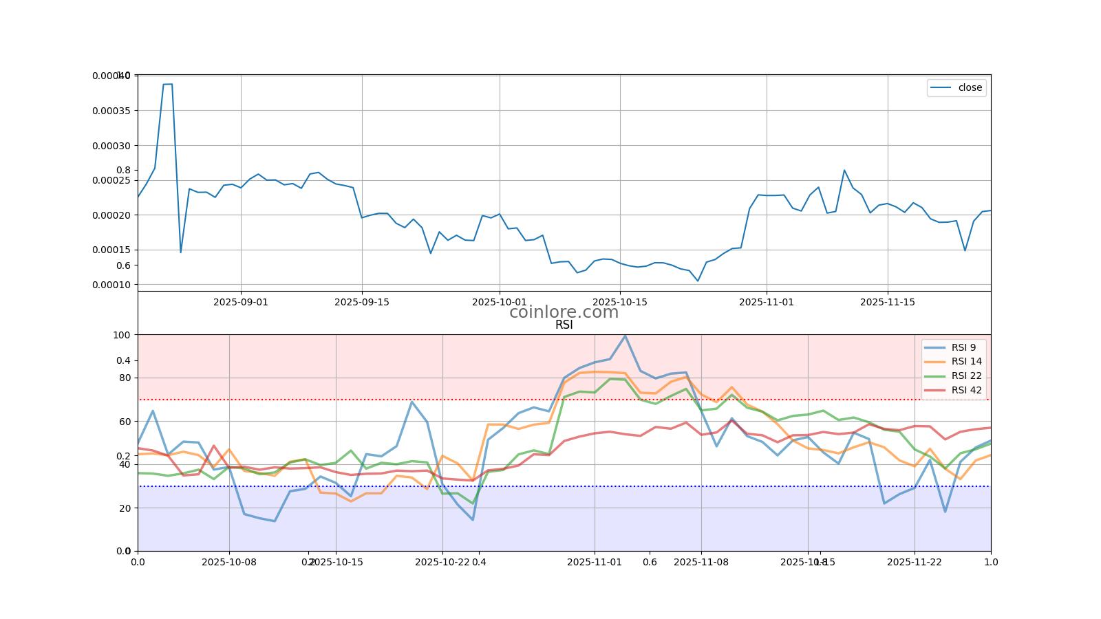 TE-FOOD RSI indicator
