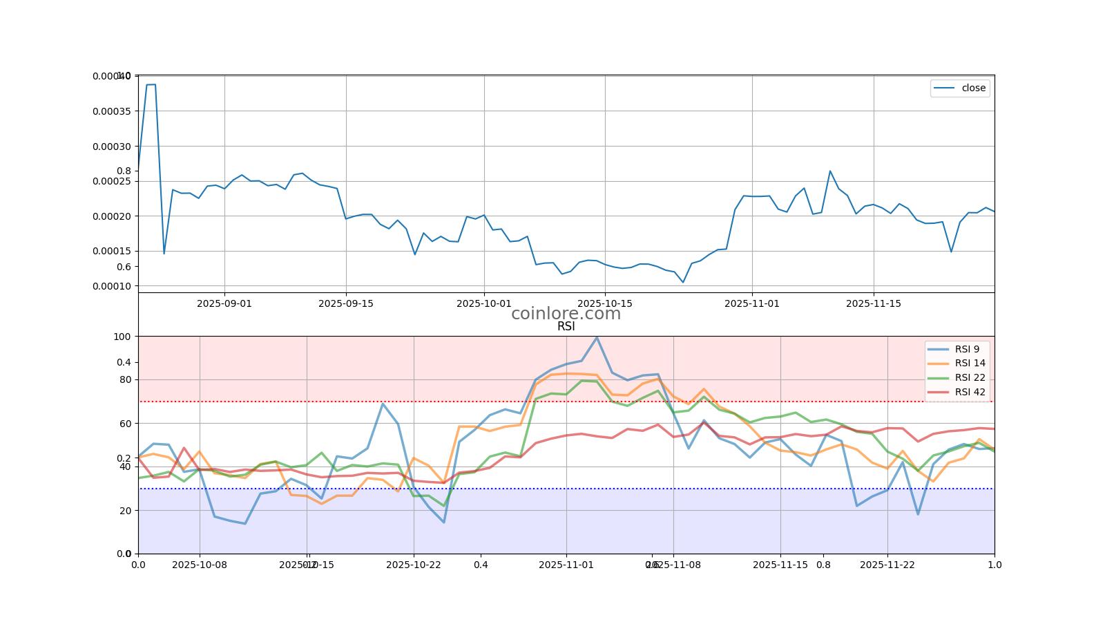 TE-FOOD RSI indicator