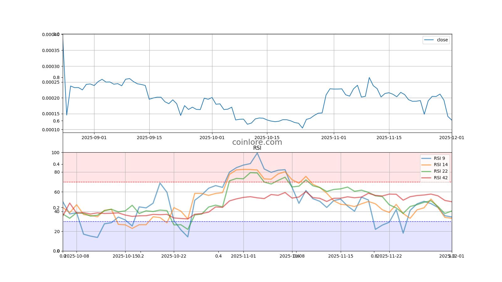 TE-FOOD RSI indicator