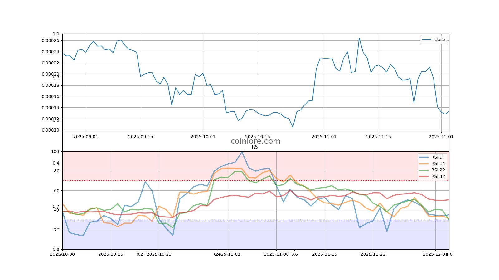 TE-FOOD RSI indicator