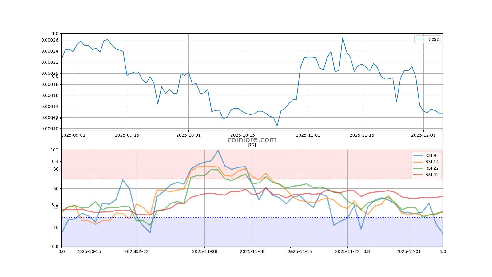 TE-FOOD RSI indicator