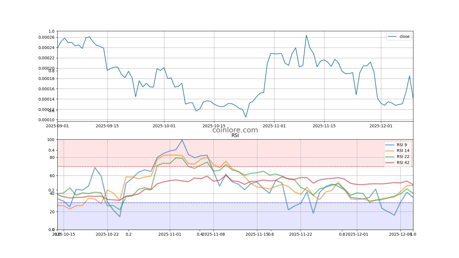 TE-FOOD RSI indicator