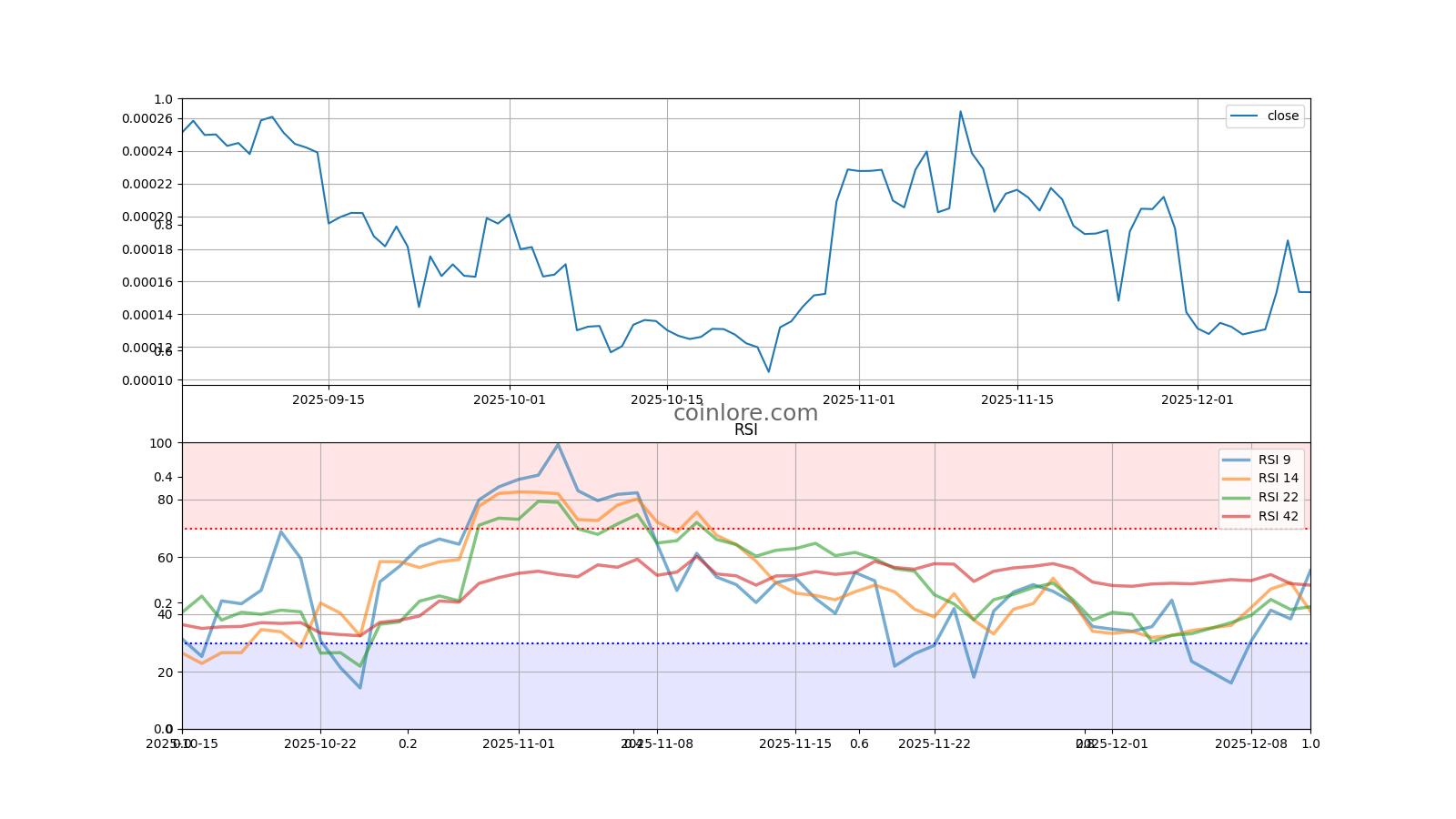 TE-FOOD RSI indicator