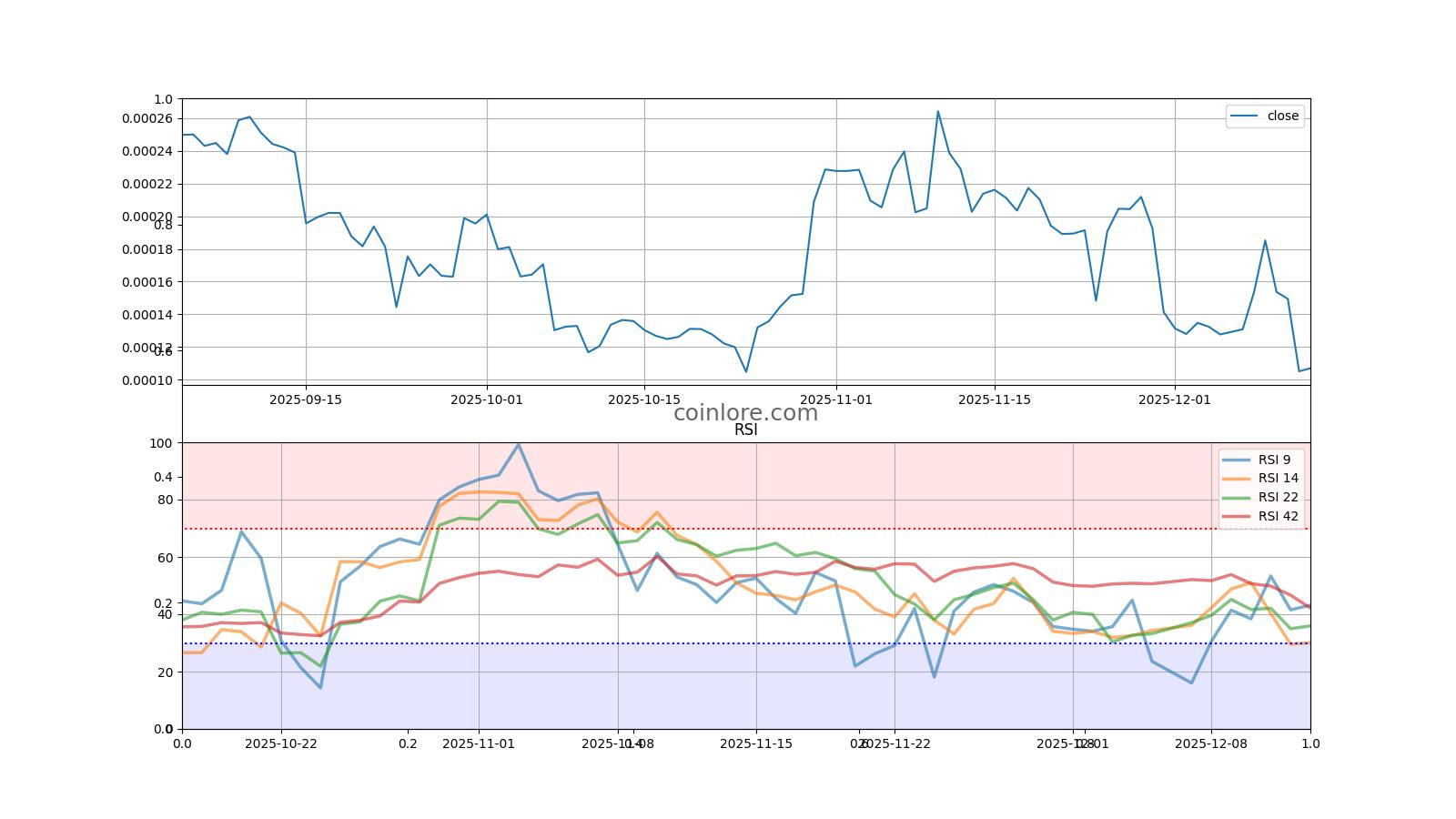 TE-FOOD RSI indicator