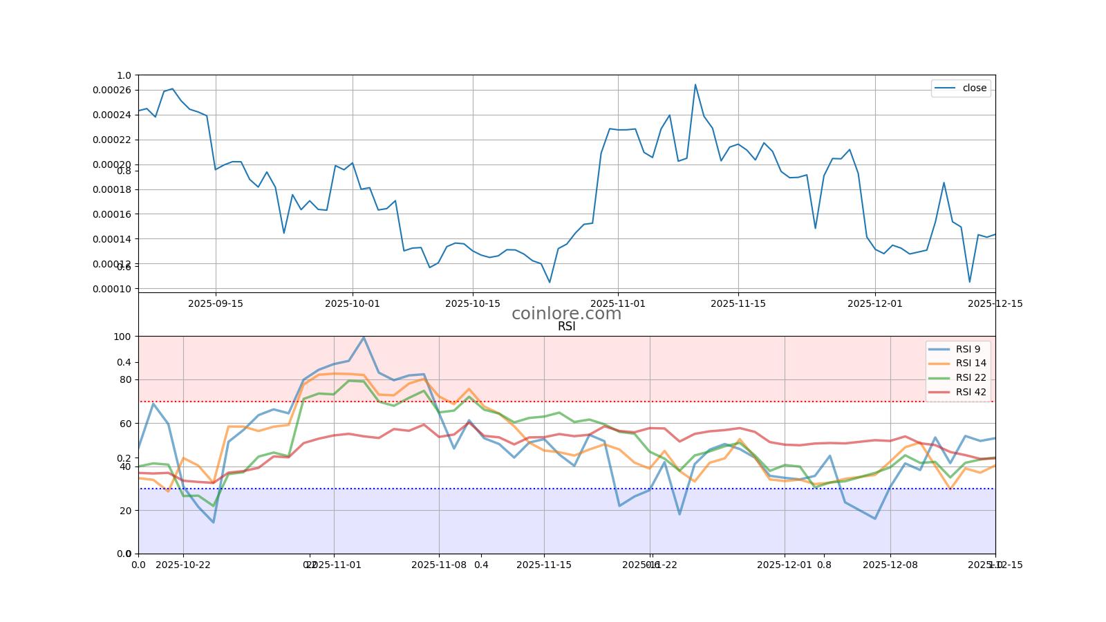 TE-FOOD RSI indicator
