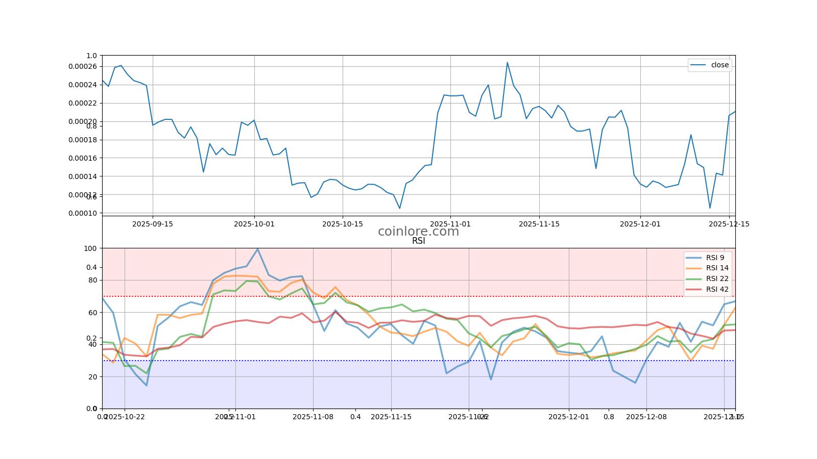 TE-FOOD RSI indicator