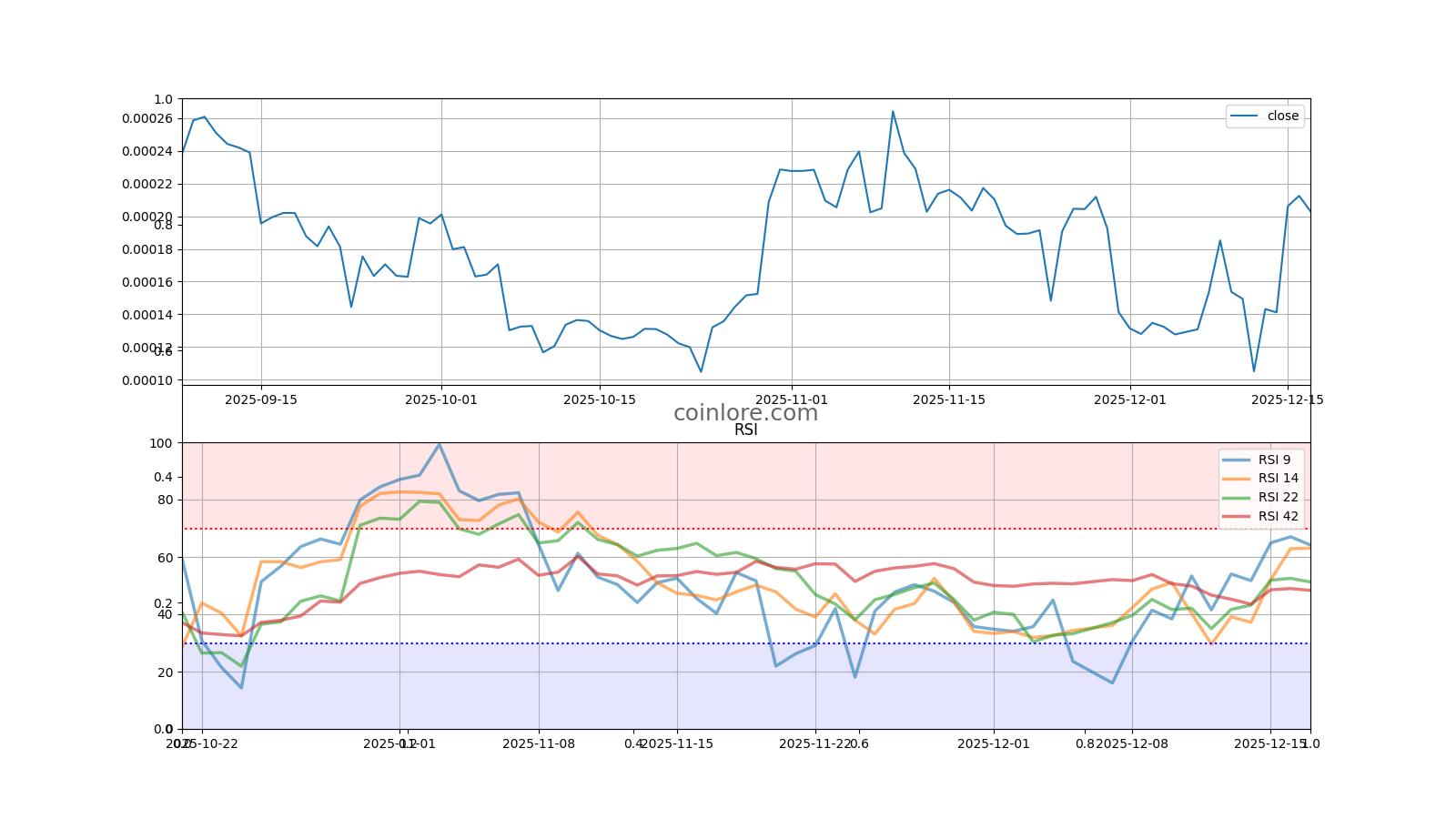TE-FOOD RSI indicator