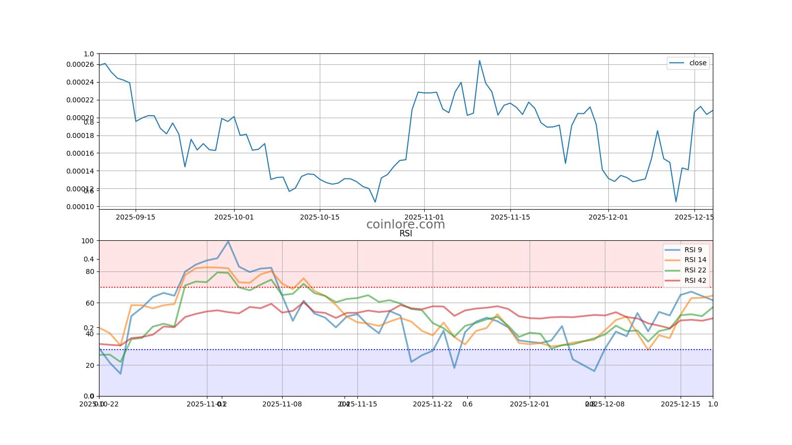 TE-FOOD RSI indicator