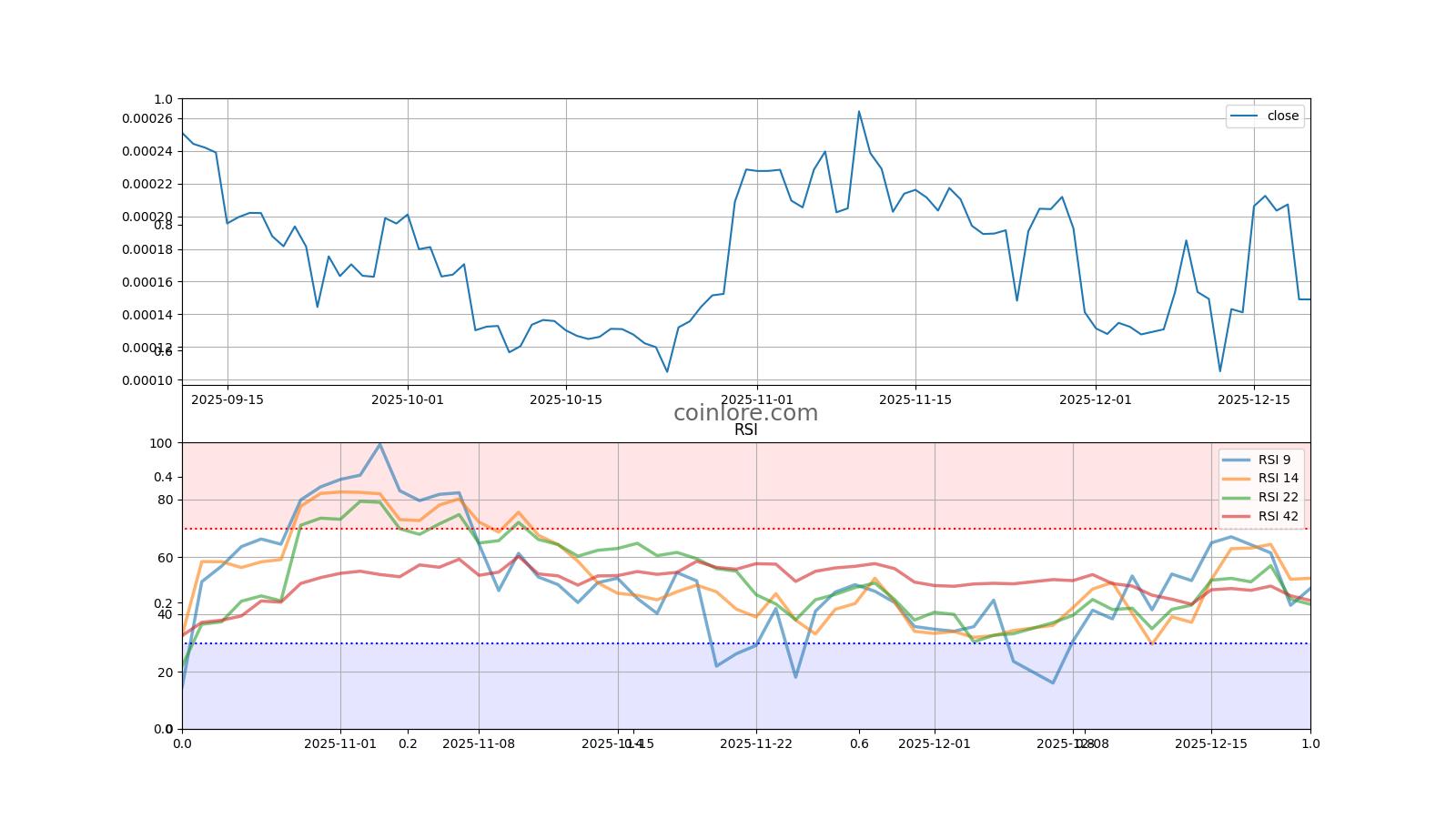 TE-FOOD RSI indicator
