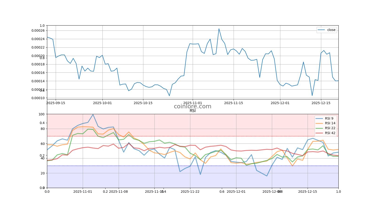 TE-FOOD RSI indicator