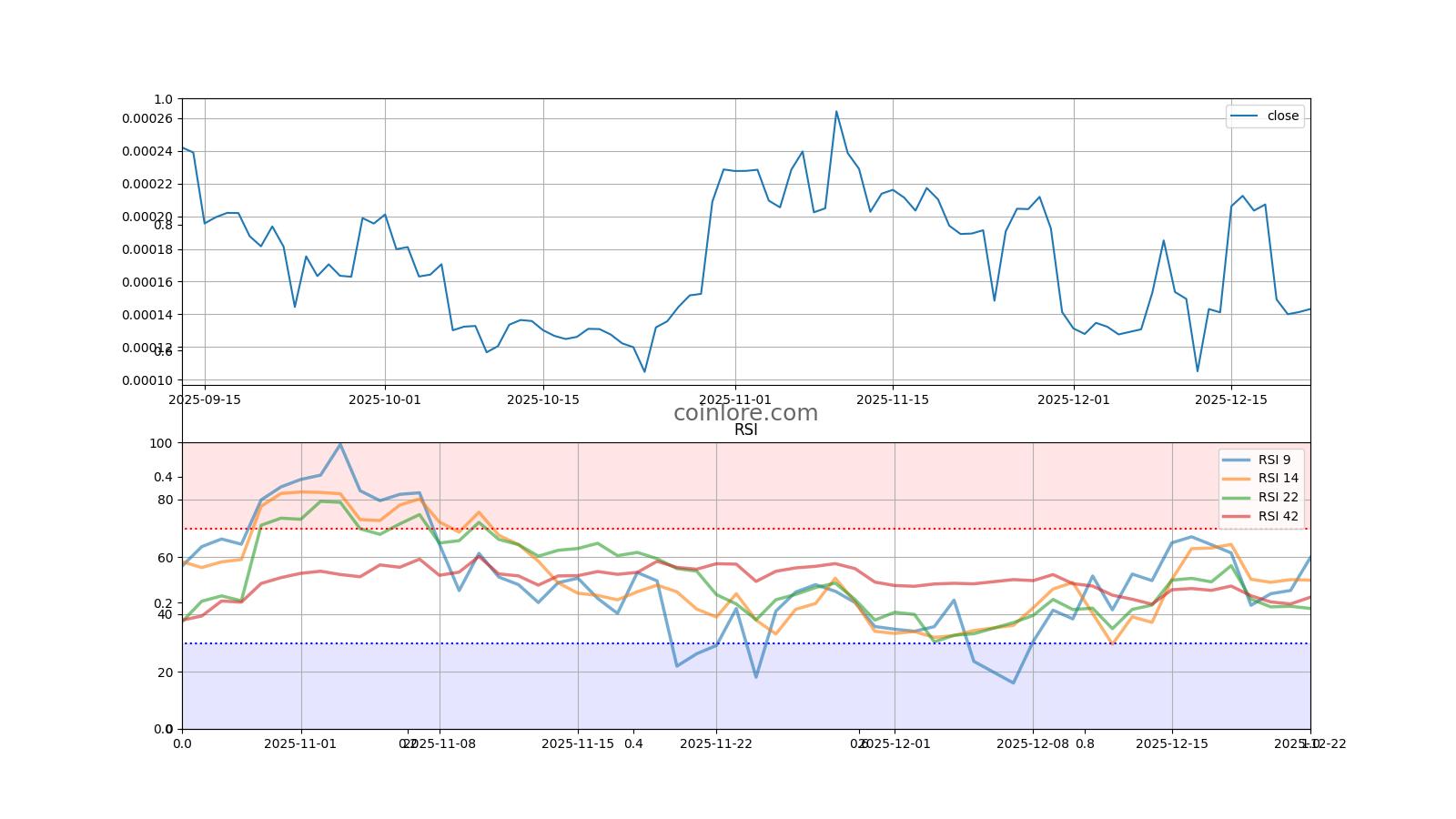 TE-FOOD RSI indicator