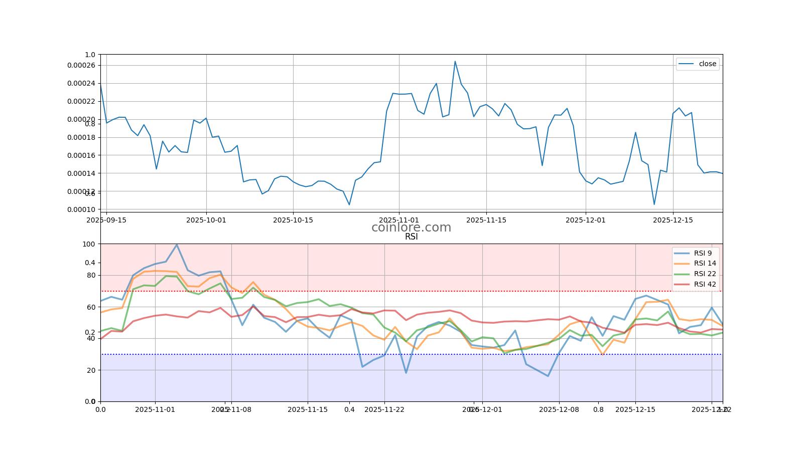 TE-FOOD RSI indicator