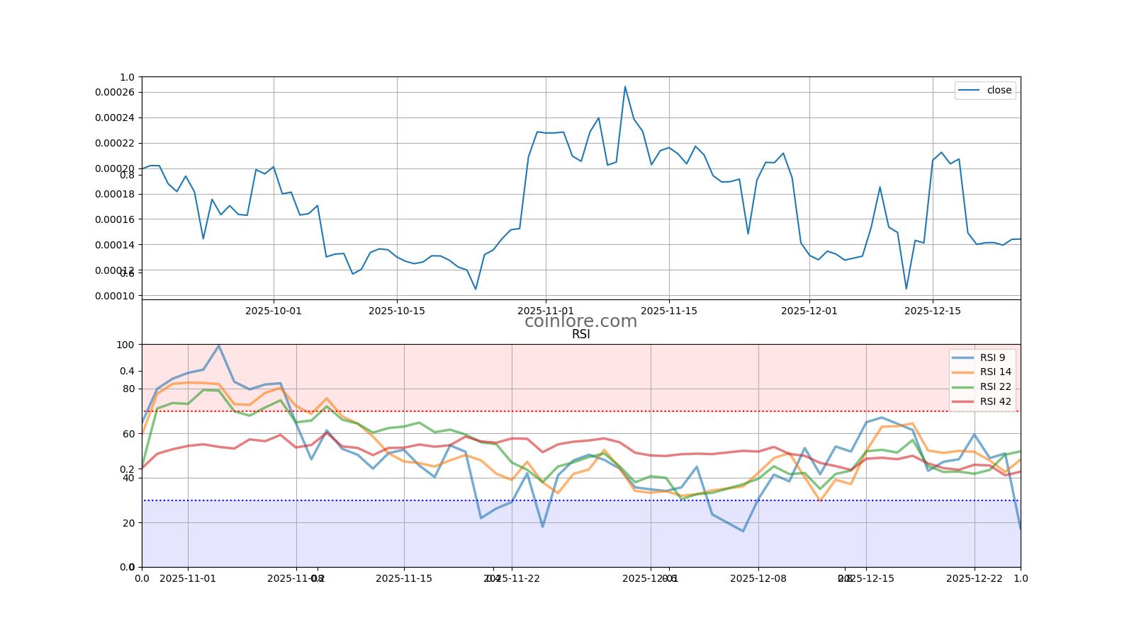TE-FOOD RSI indicator