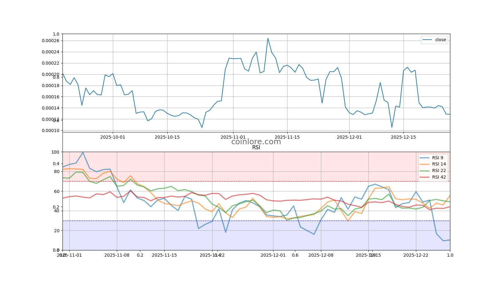 TE-FOOD RSI indicator