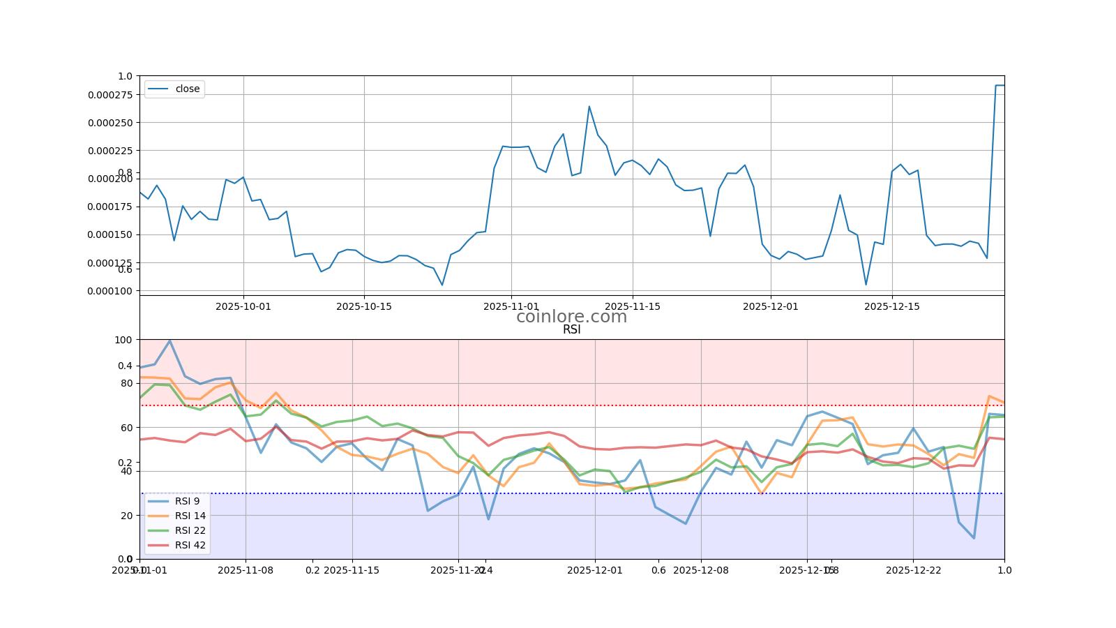 TE-FOOD RSI indicator