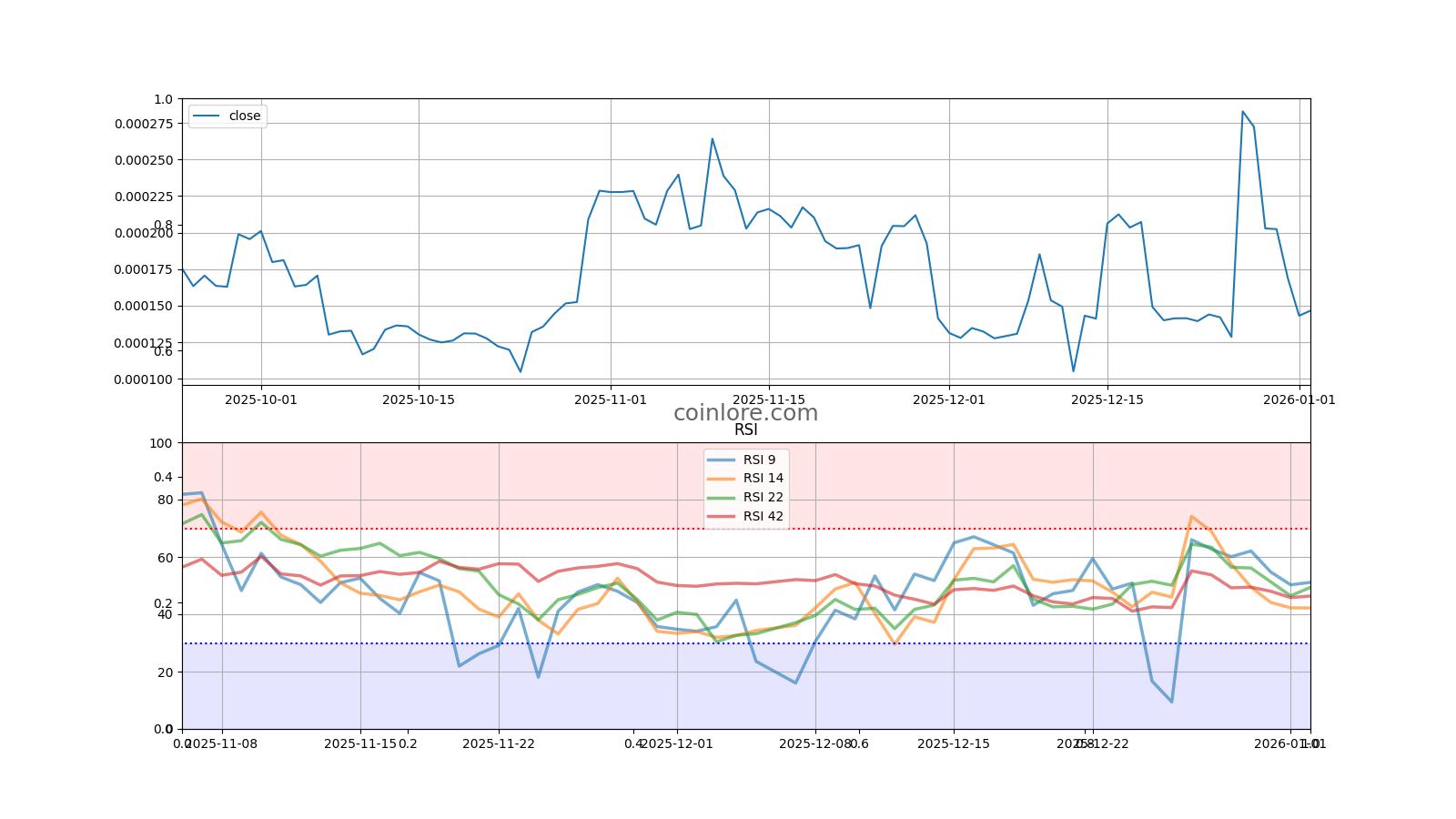 TE-FOOD RSI indicator